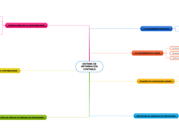 SISTEMA DE INFORMACIÓN CONTABLE - Mind Map